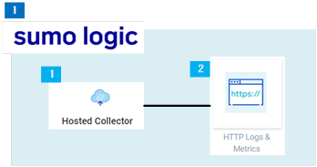 Azure ADのログをSumo Logicに取り込む方法 ～事前準備～