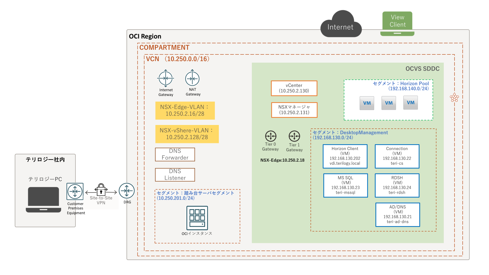 OCVS・Horizon構築してみた②