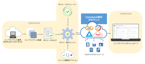 CoreStack | TERILOGY