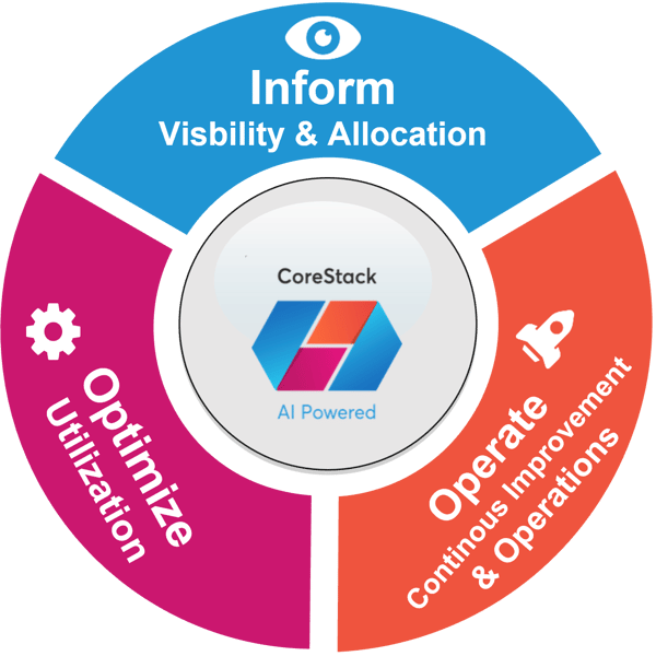 CoreStack | TERILOGY