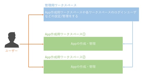 Oracle APEXでWebAppを作成！～Part1～