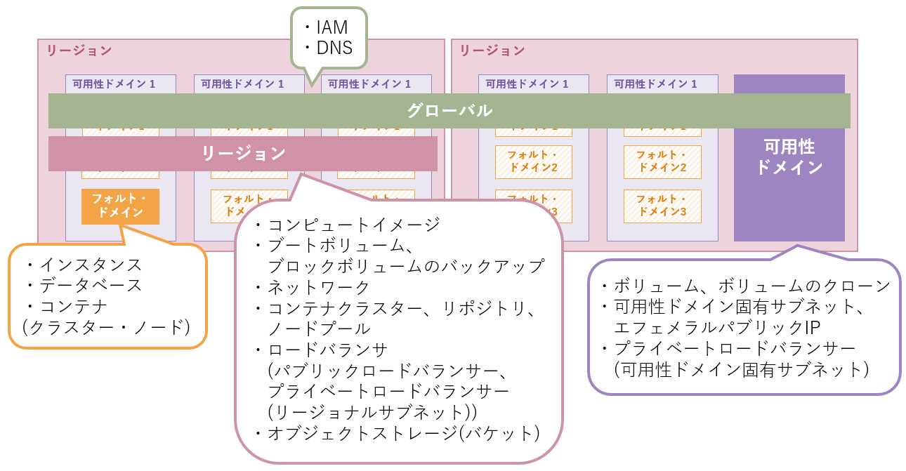 OCI のアーキテクチャとリソース