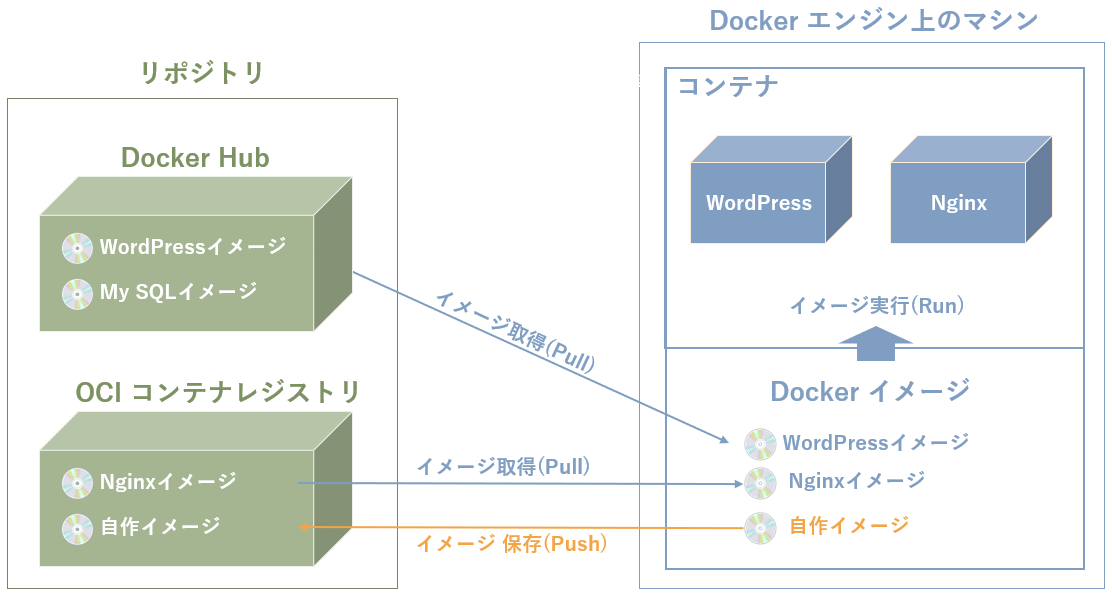 OCIのコンテナレジストリサービス