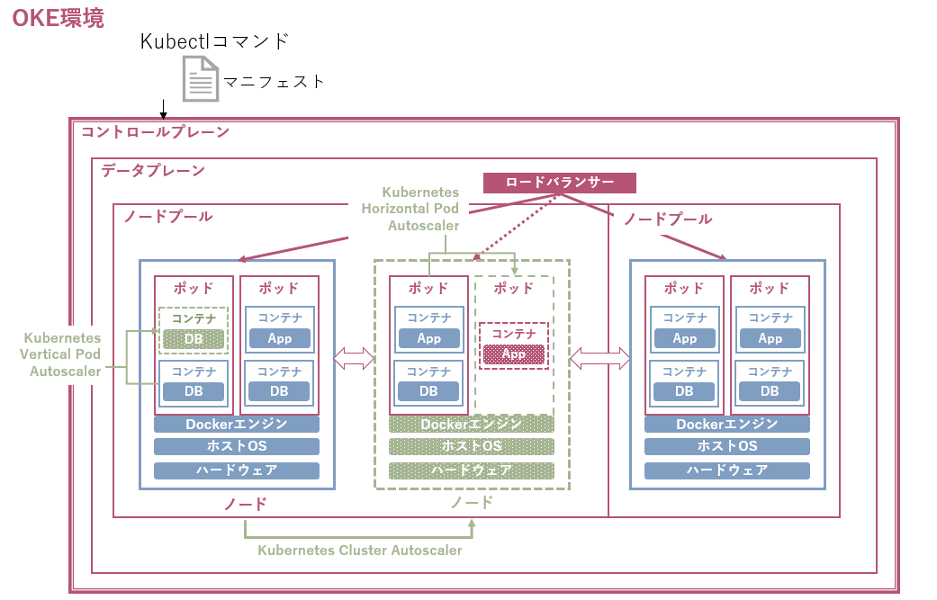 OCI上のKubernetes(OKE) を使ってみる