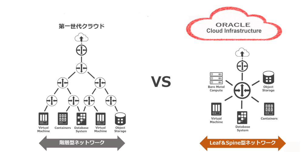 Oracle Cloud Infrastructure (OCI) | TERILOGY