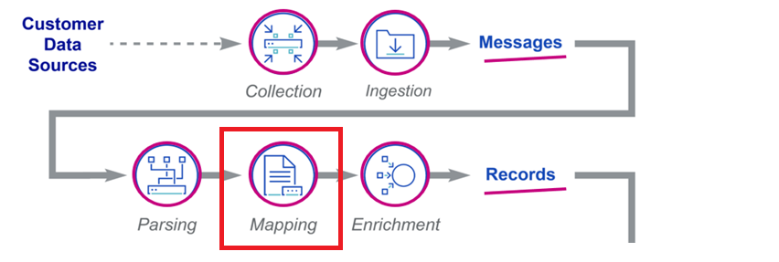 Log Mapping をAPIで登録してみた
